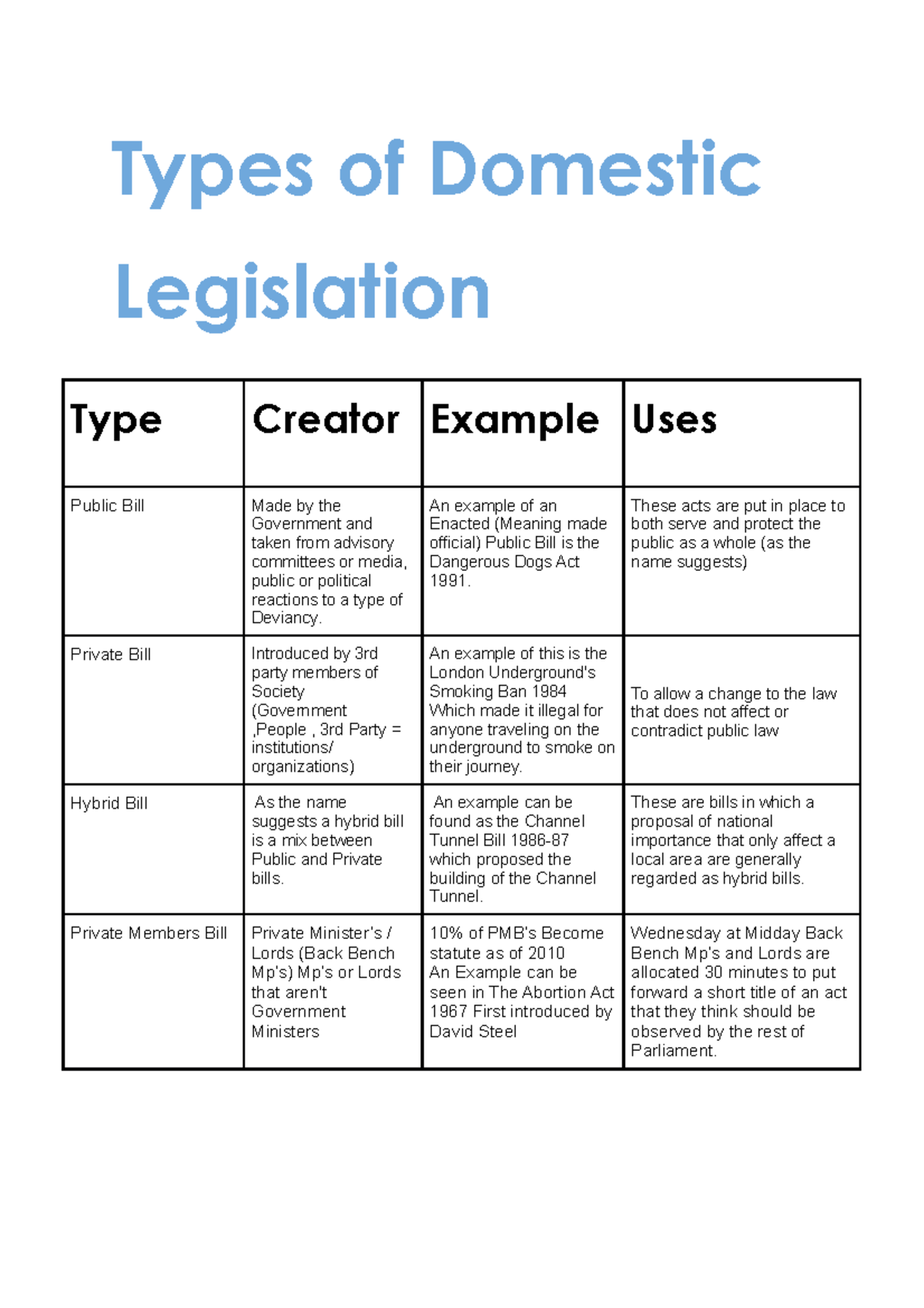 Types of Domestic Legislation - Types of Domestic Legislation Type ...