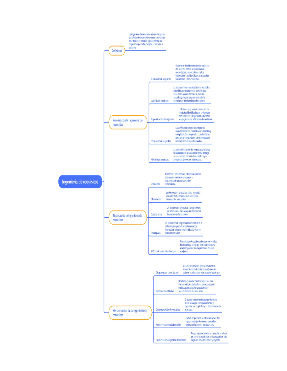 Mapmind - mapa mental - analisis y desarollo de software - Studocu