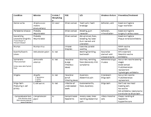 Bacterial Infectious Agents - Bacterial Conditions Condition Microbe G ...