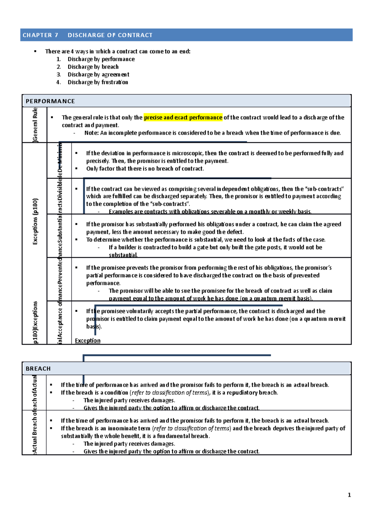Chapter 7 Discharge of Contract - CHAPTER 7 DISCHARGE OF CONTRACT There ...