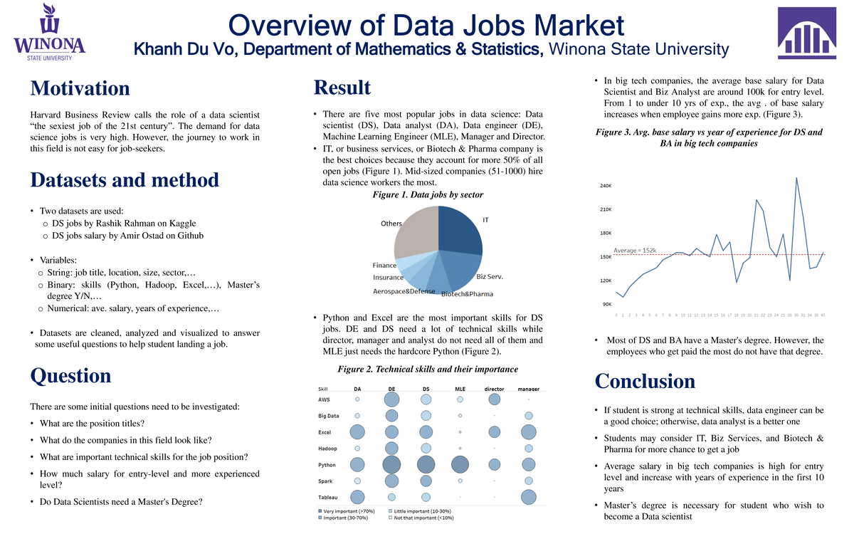 Poster Data Job Market - Professional skills Data Science - Motivation ...