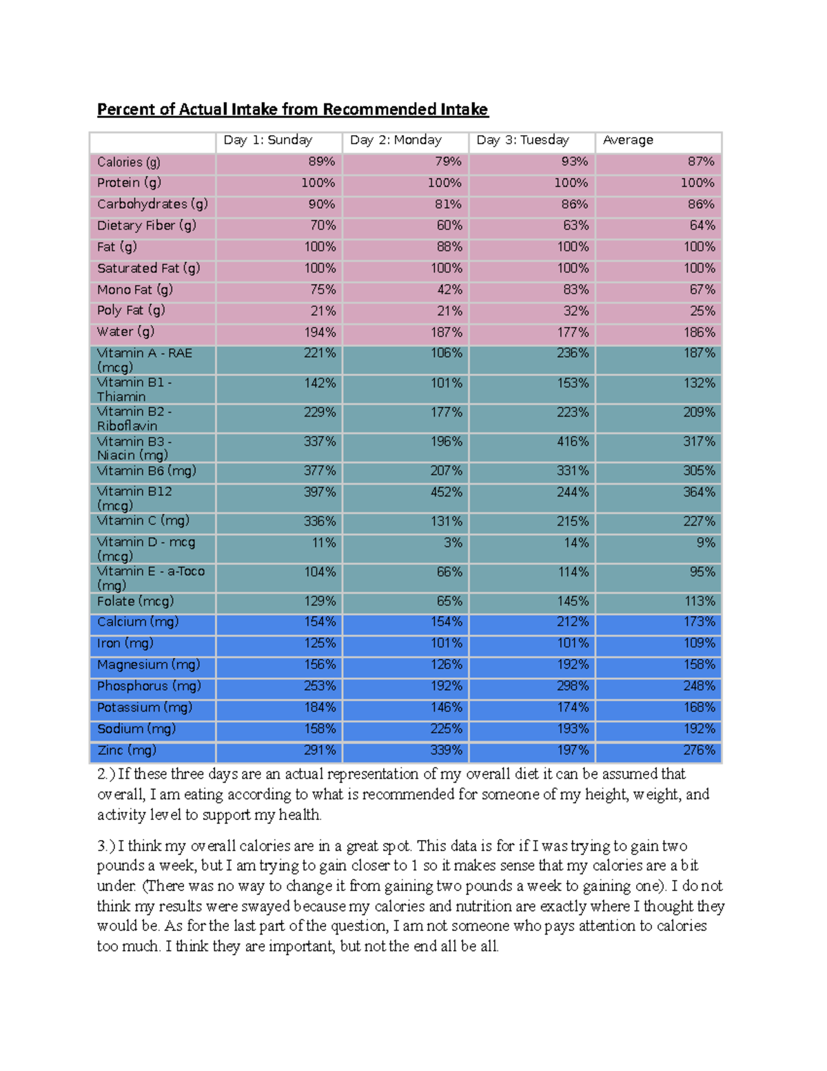 Step 3 Diet Analysis - Percent of Actual Intake from Recommended Intake ...