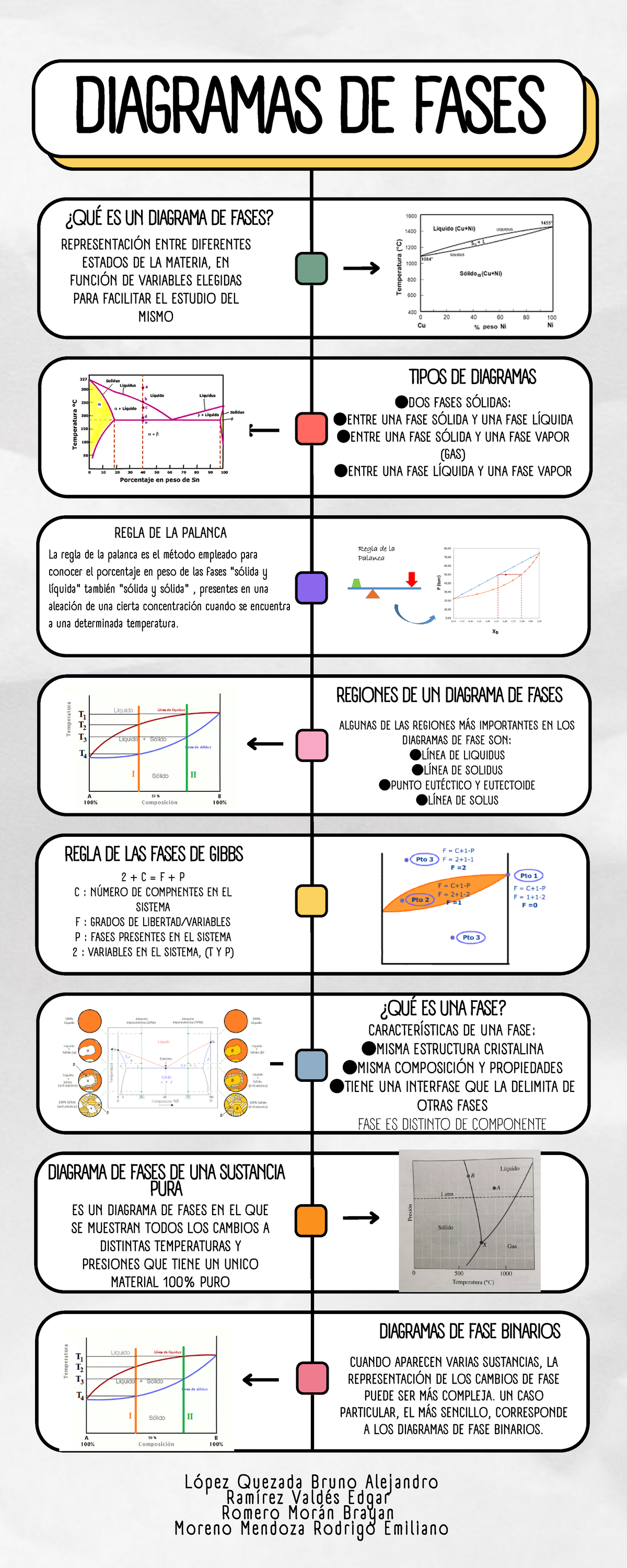 Diagramas de fases - REPRESENTACIÓN ENTRE DIFERENTES ESTADOS DE LA ...