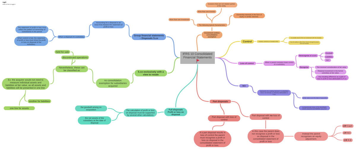 Mindmap IFRS 10 Bui Phu Duc 215031165 ACC1113E A07E - IFRS 10 Consolidated Financial Statements ...