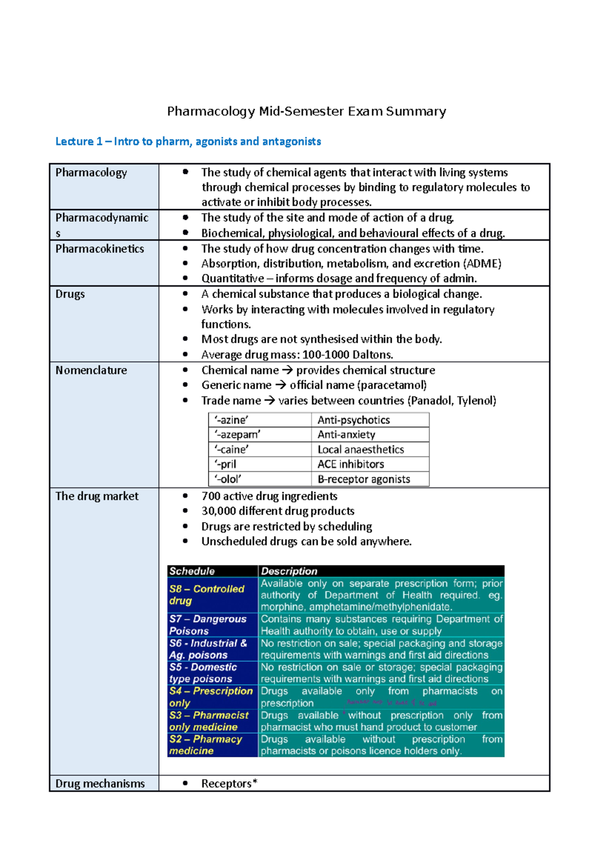 Pharmacology Summary 1-7 - Pharmacology Mid-Semester Exam Summary ...