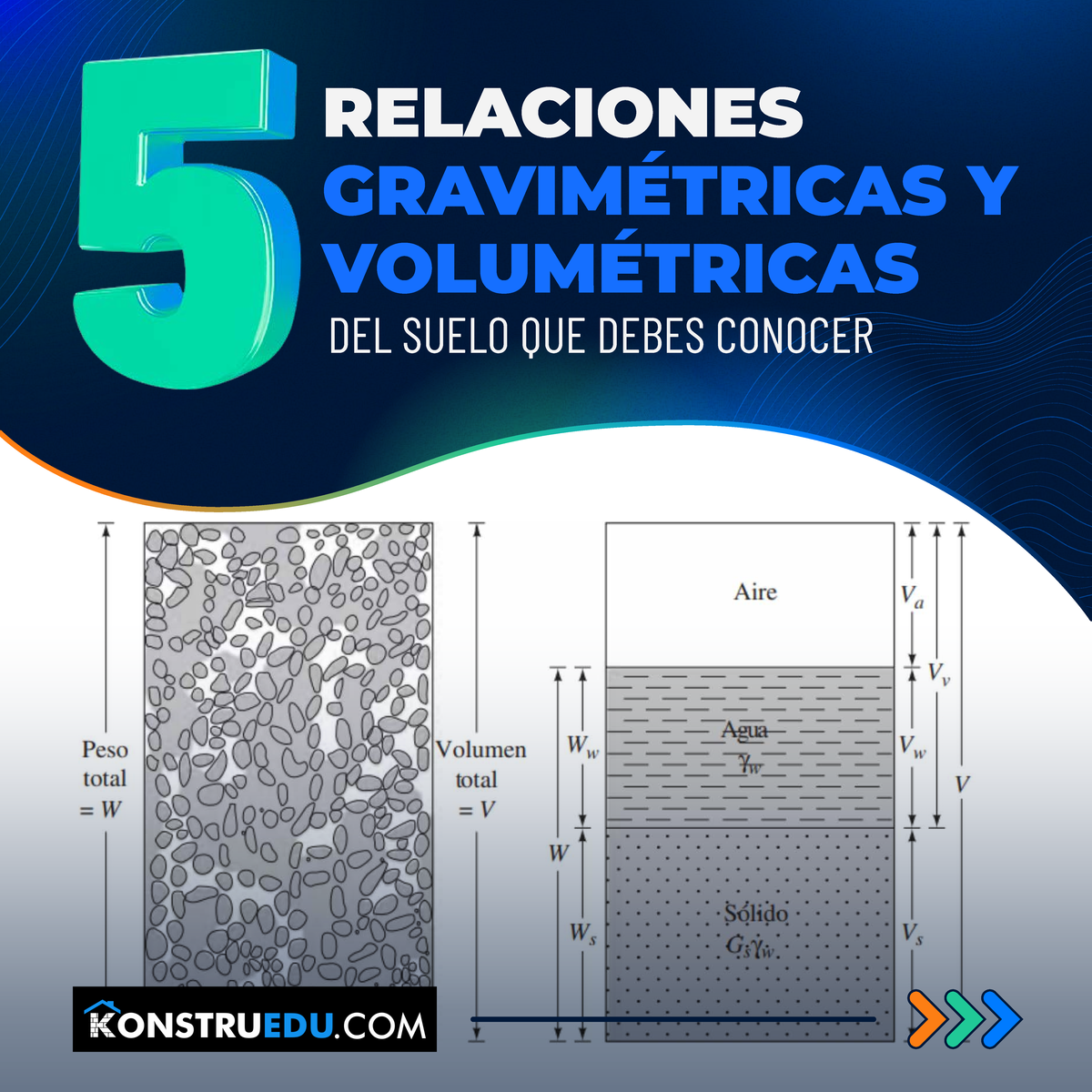 5 relaciones gravimétricas y volumétricas que debes conocer - DEL SUELO ...