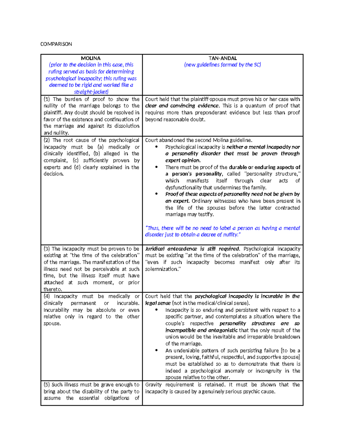 Psychological Incapacity - COMPARISON MOLINA (prior to the decision in ...
