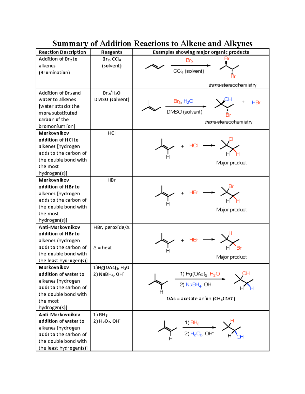 Alkene Addn Reactions - Quiz - Summary of Addition Reactions to Alkene ...