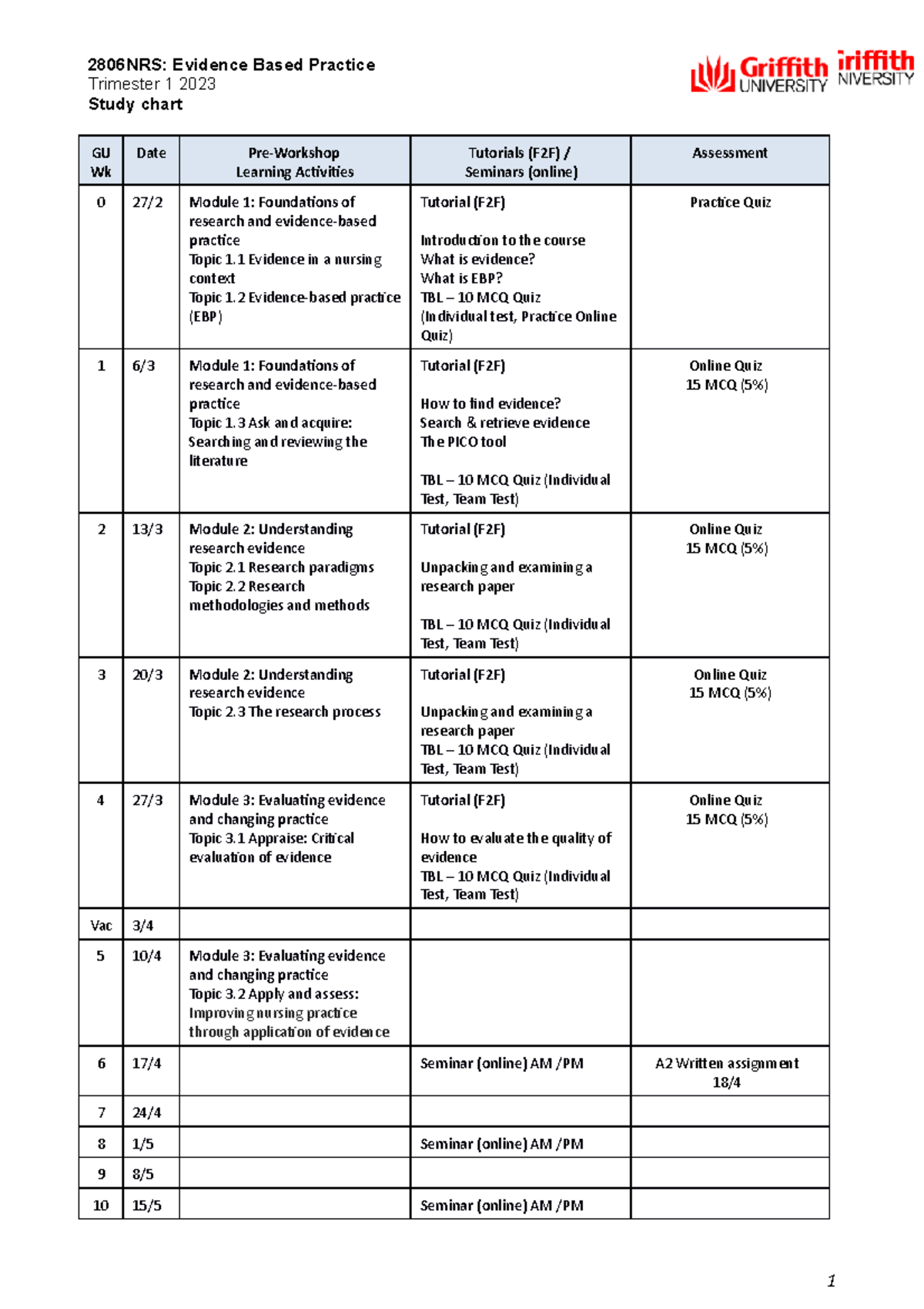 2806NRS Study Chart T1 2023 - 2806NRS: Evidence Based Practice ...