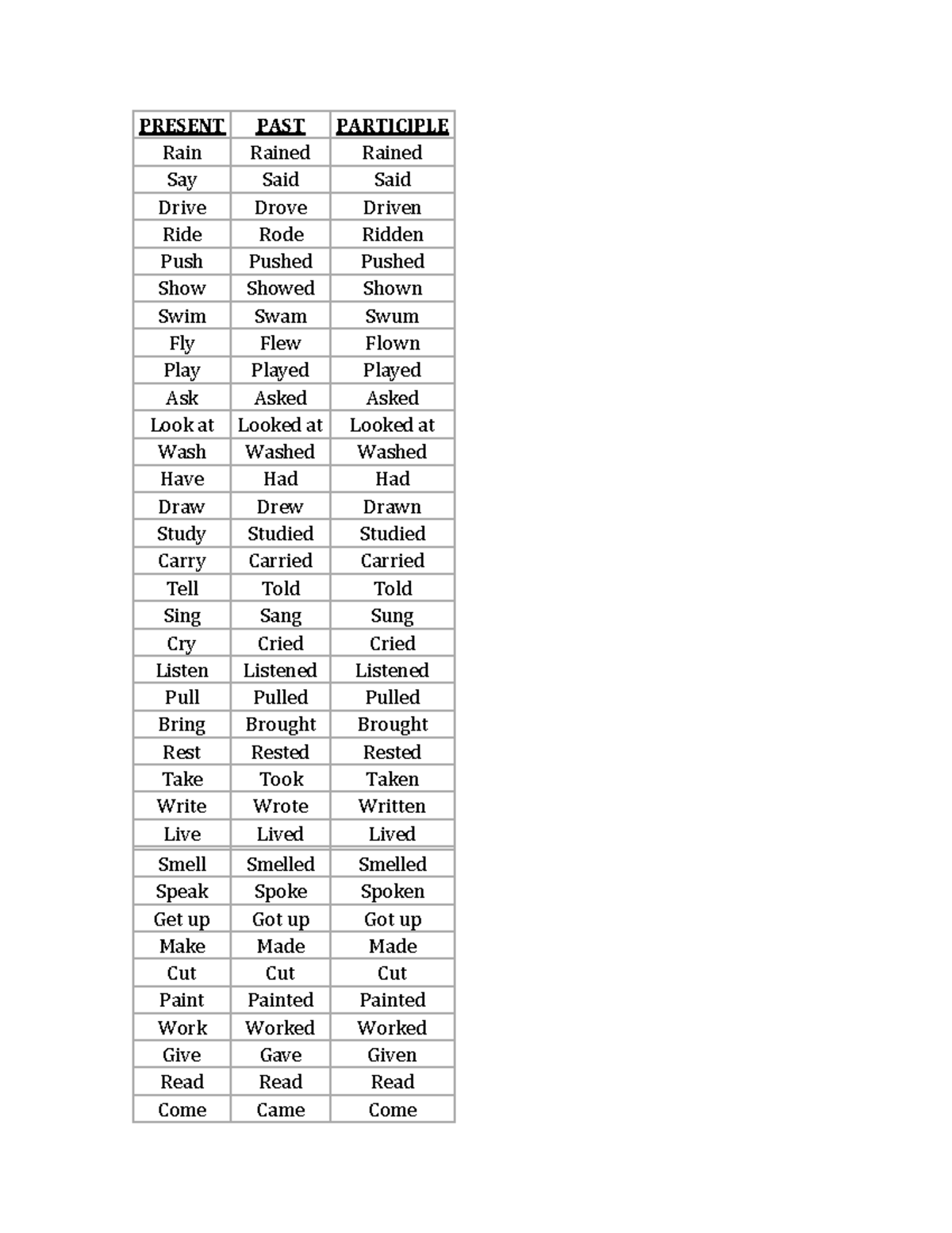 Verbos - PRESENT PAST PARTICIPLE Rain Rained Rained Say Said Said Drive ...