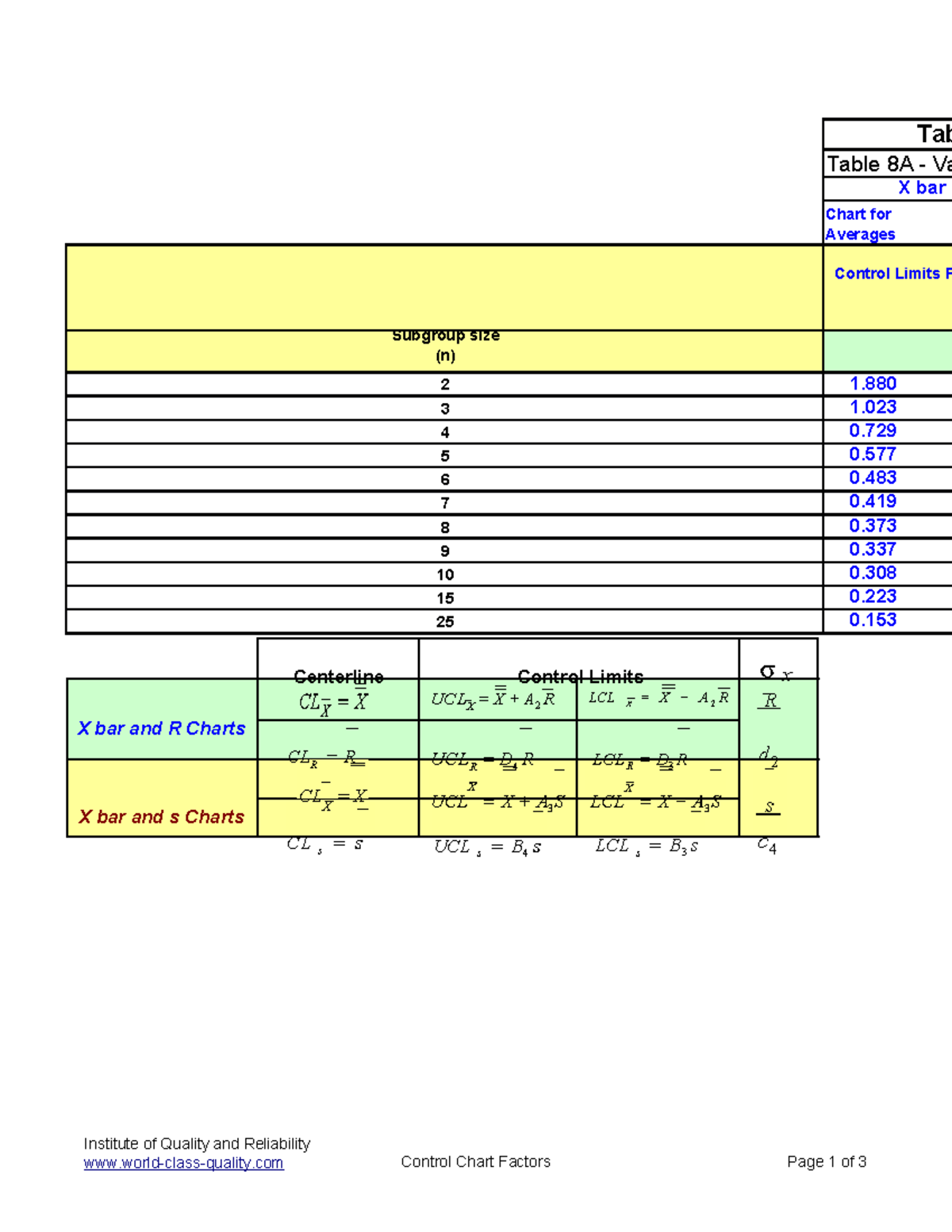 344813033 Control Chart Constants and Formulas pdf - Institute of Quality and Reliability - Studocu