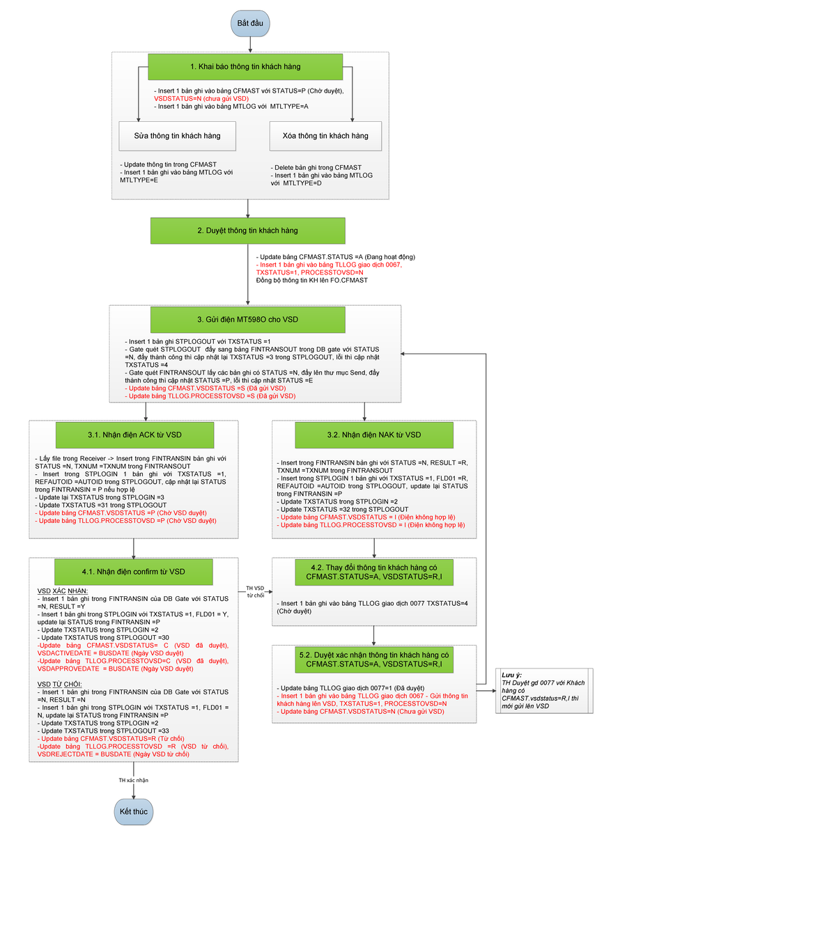 APG-Quy tr nh nghi p v k t n i VSD - 1. Khai báo thông tin khách hàng 3. Gửi điện MT598O cho VSD ...