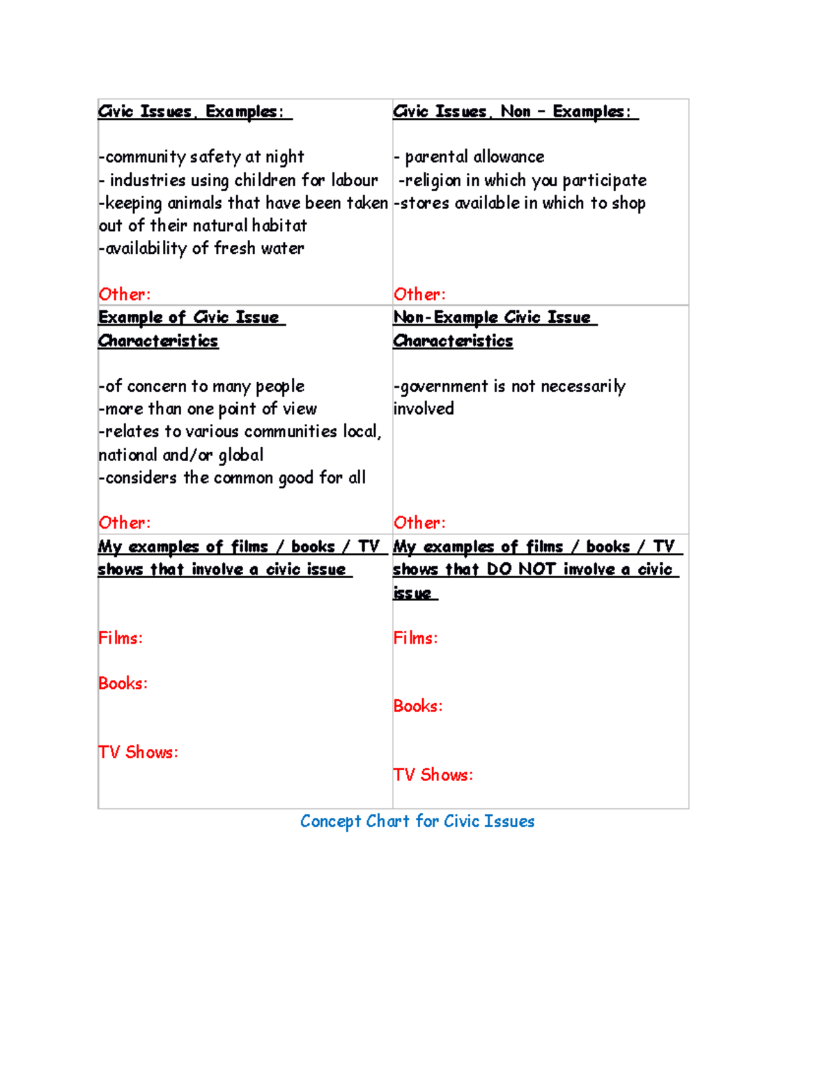 Concept Chart - Online school work - Civic Issues, Examples: -community ...