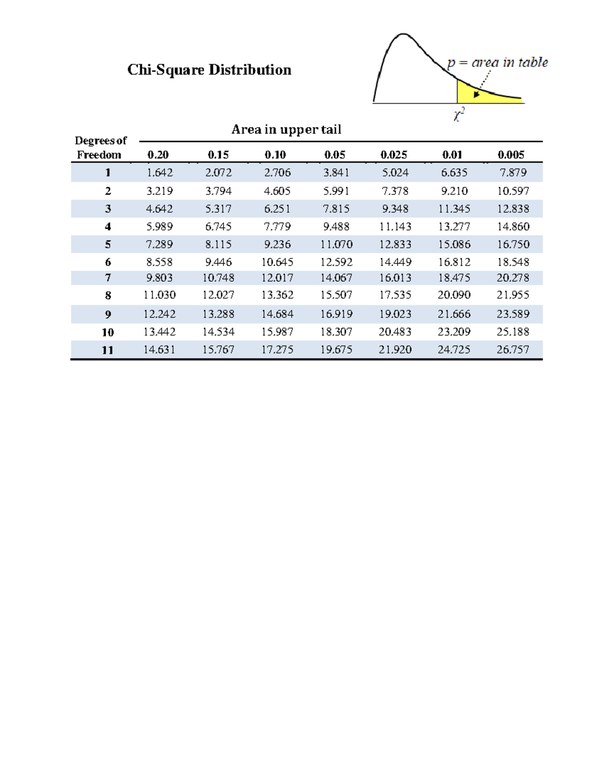 Chi SQ table OPMT 1130 Business Statistics - OPMT 1130 - Chi-Square ...