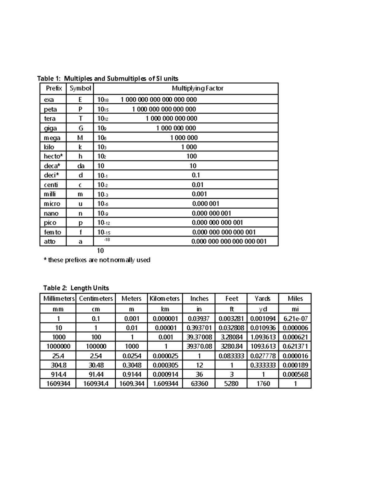 טבלאות המרת יחידות - Table 1: Multiples and Submultiples of SI units ...
