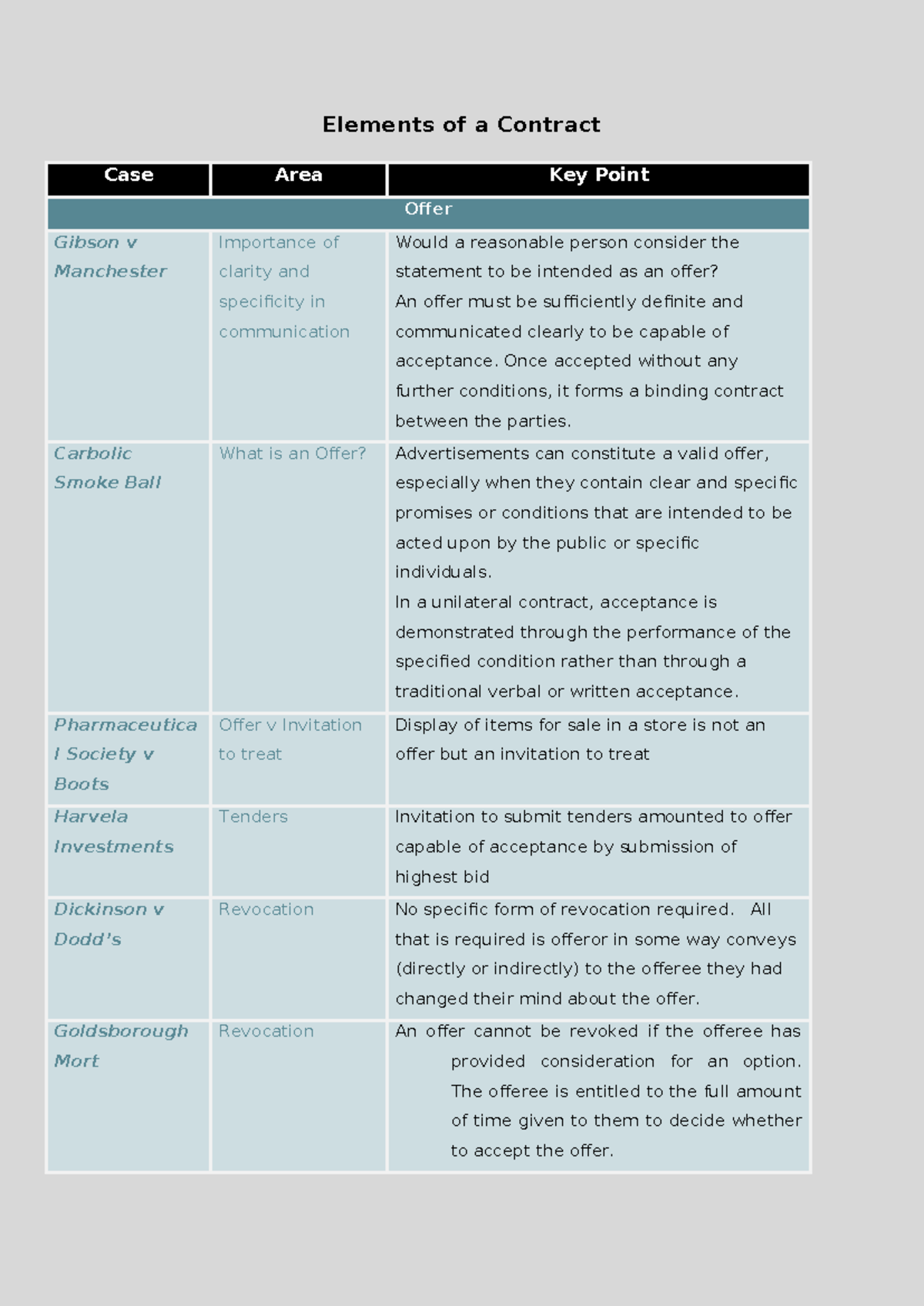 Contracts Case Review - Summary Contract Law A - Elements of a Contract ...