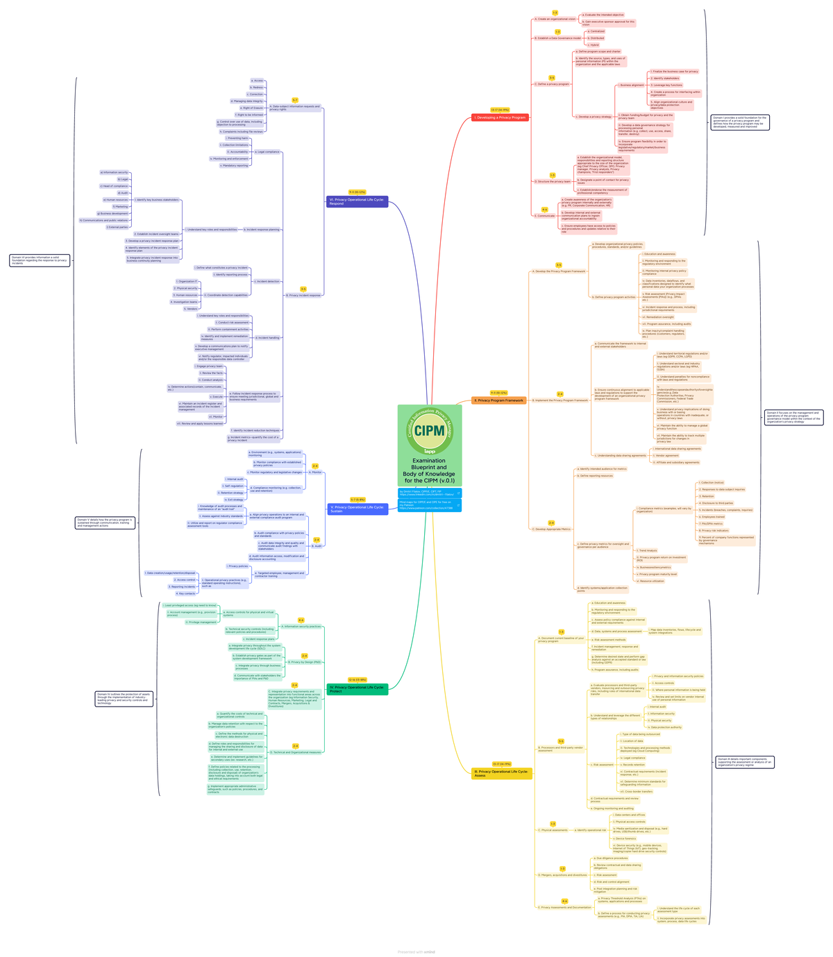 CIPM Mind map - MINDMAP CIPM - Examination Blueprint and Body of ...