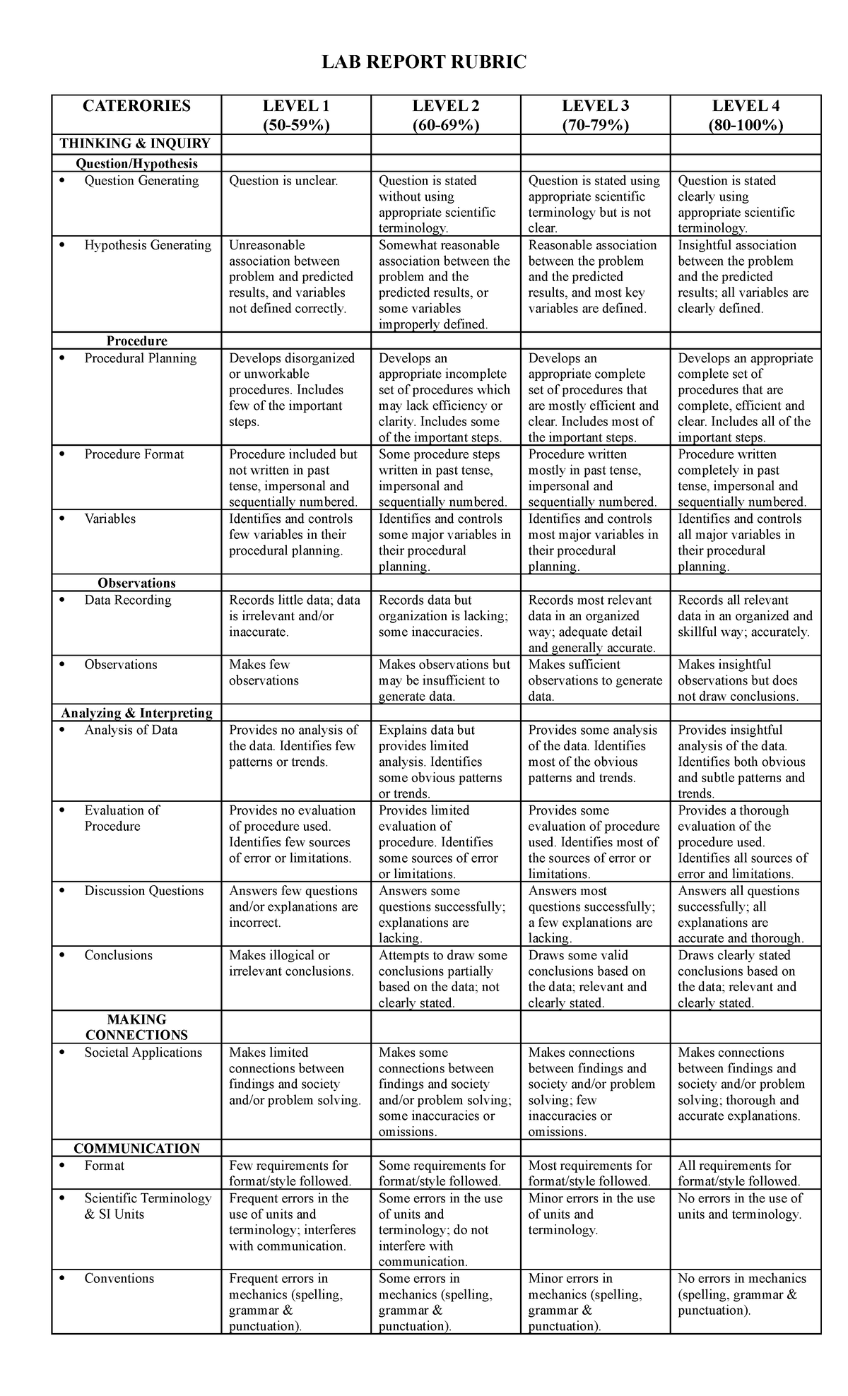 Lab Rubric 1 - idc - LAB REPORT RUBRIC CATERORIES LEVEL 1 (50-59% ...