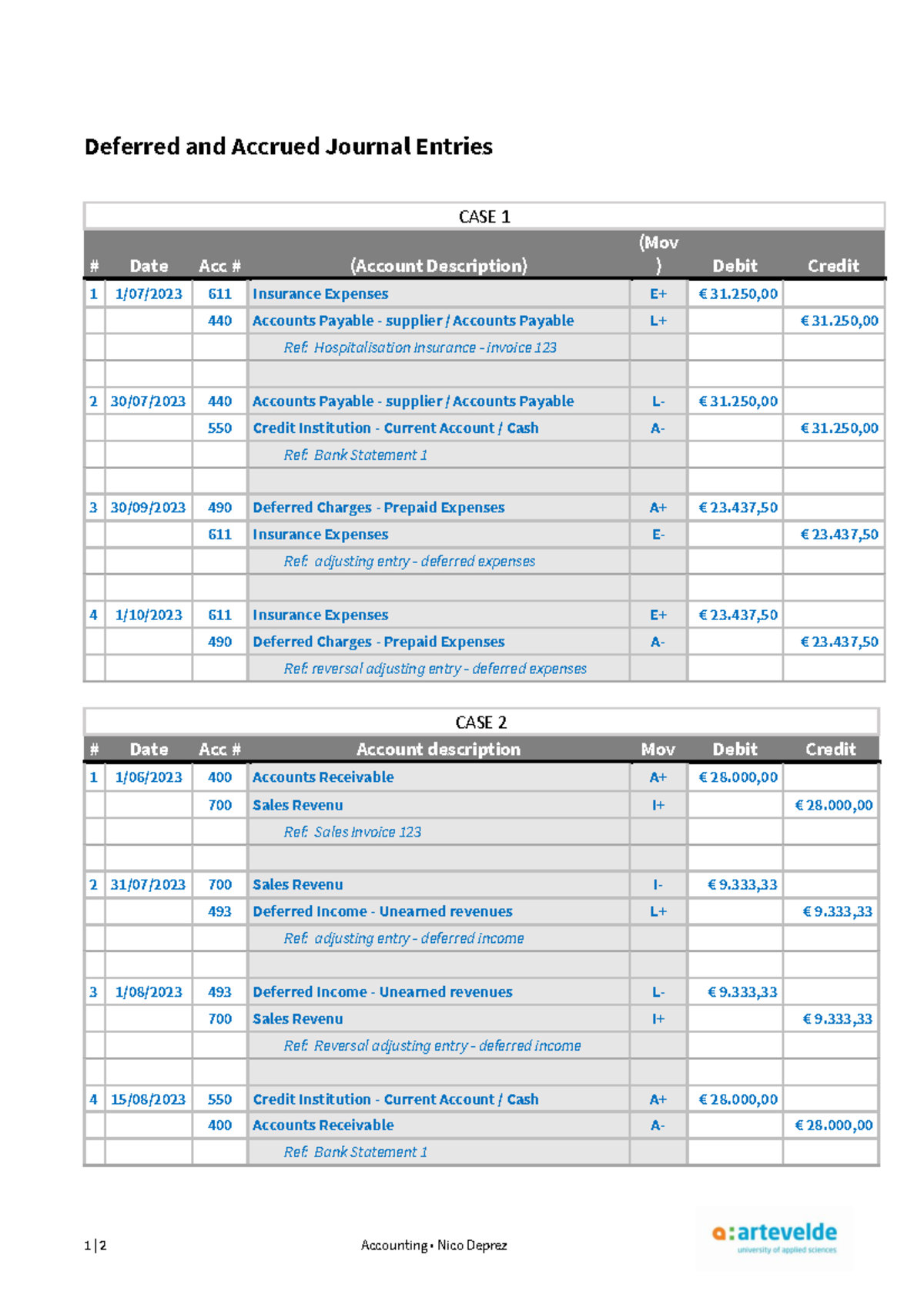 Ch03.1 - Deferred vs Accrued entries - solution - 1 | 2 Accounting ...