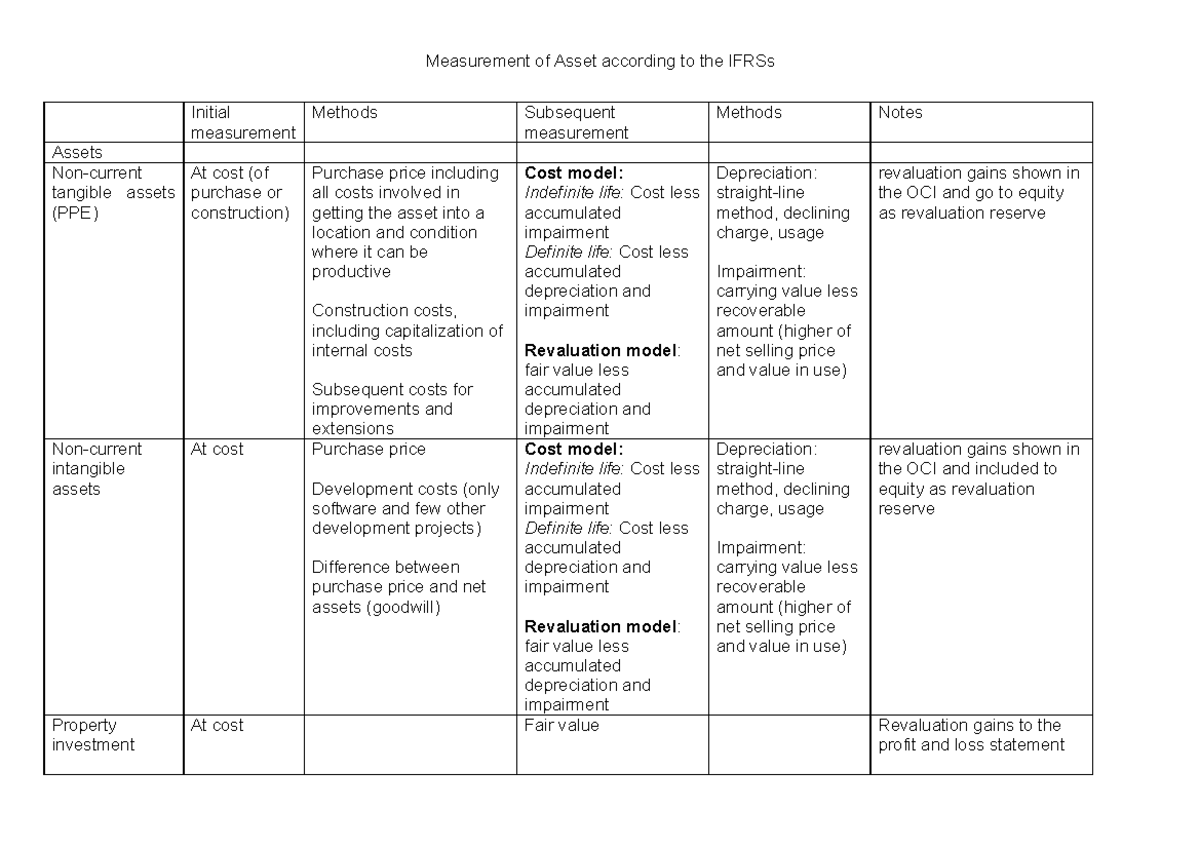 Measurement of assets - IFRS - Measurement of Asset according to the ...