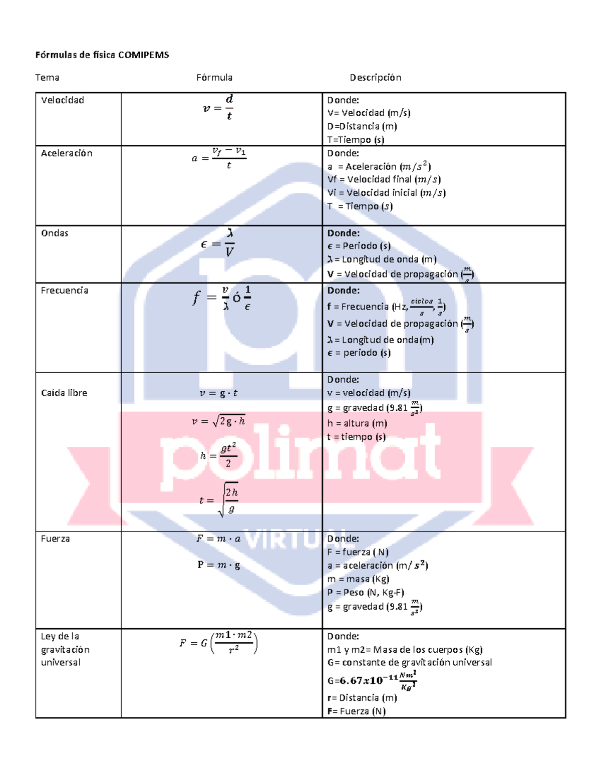 Formulas Fisica - Fórmulas de física COMIPEMS Tema Fórmula Descripción ...