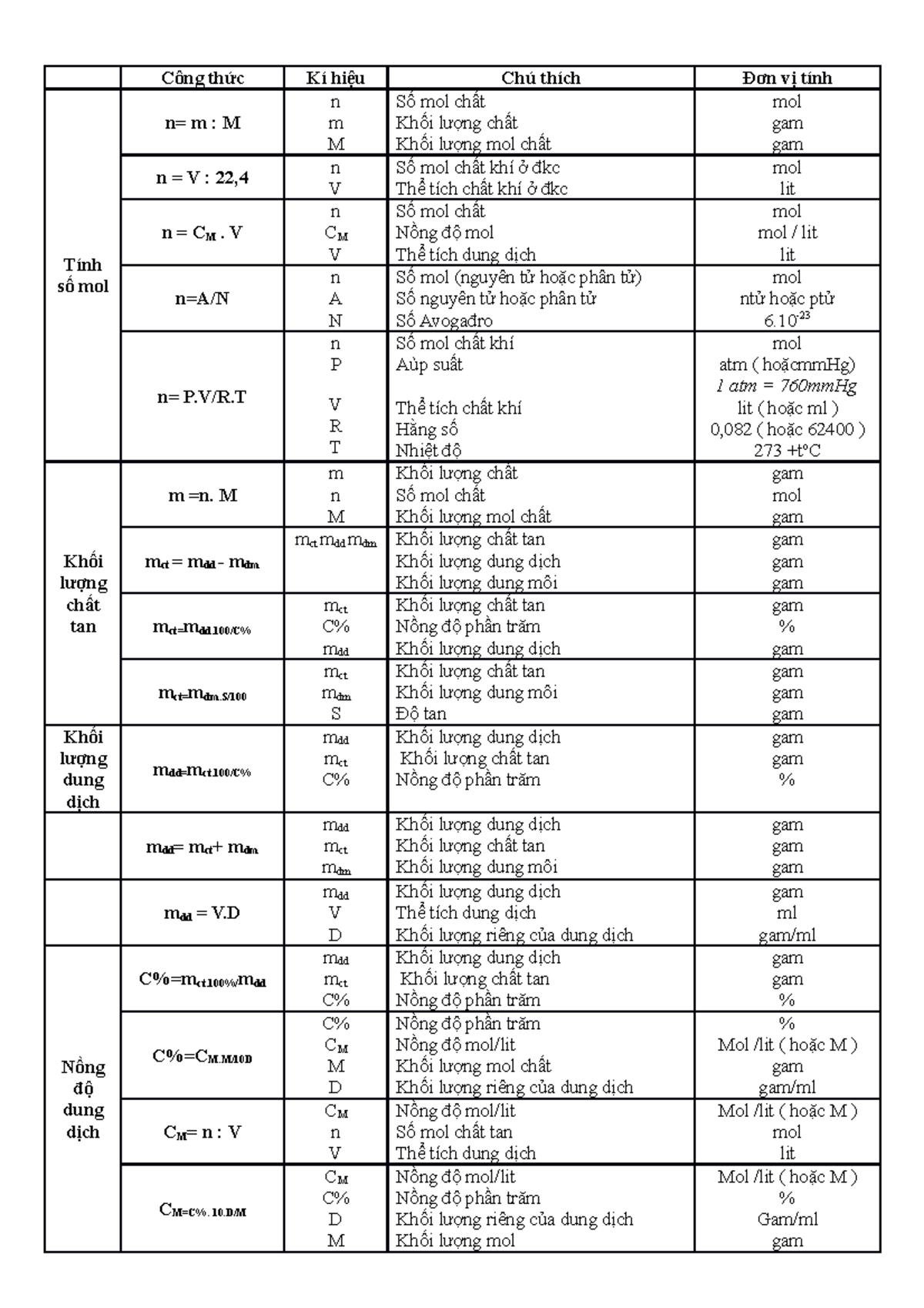 Công thức - Công thức hóa học - Công thức Kí hiệu Chú thích Đơn vị tính ...
