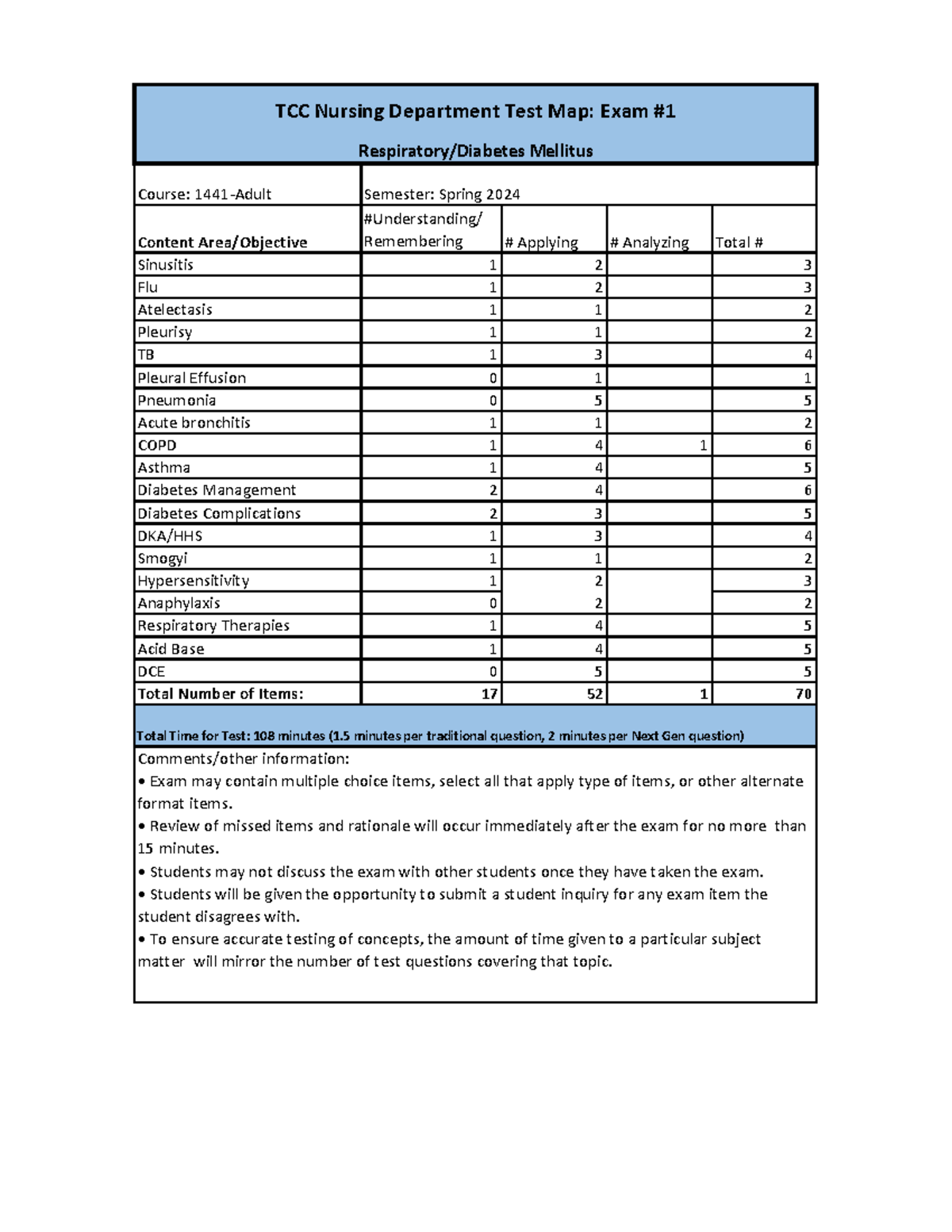SP24+Exam+1+Blueprint - Course: 1441-Adult Content Area/Objective # ...