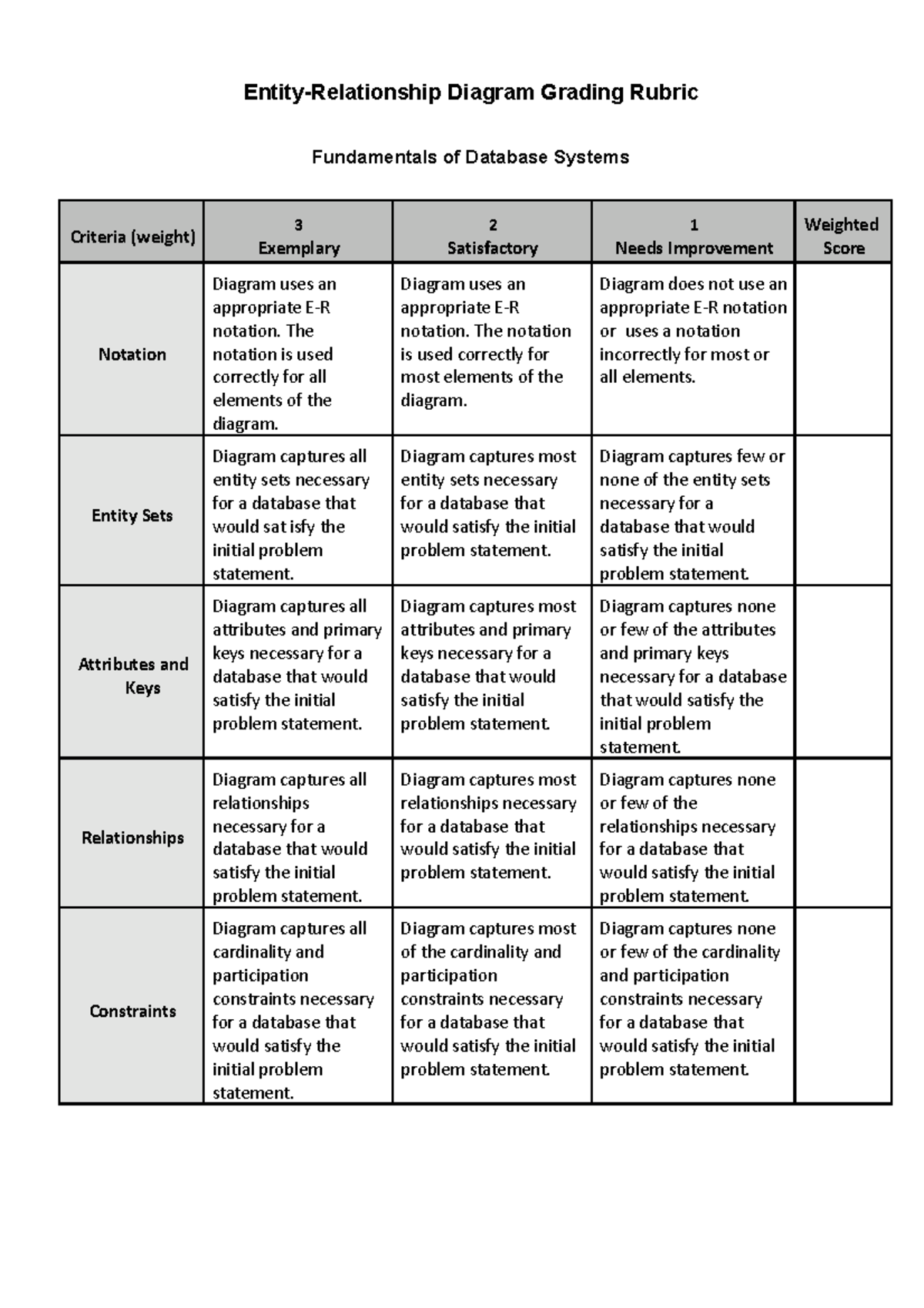 ERDiagram Rubrics - Entity-Relationship Diagram Grading Rubric Fundamentals of Database Systems ...