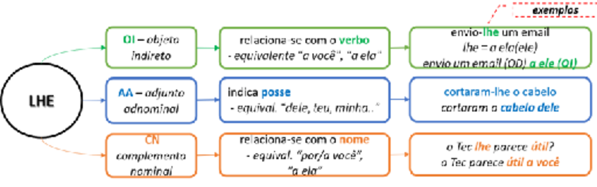 Funções do LHE - Língua Portuguesa: Teoria Gramatical - Studocu