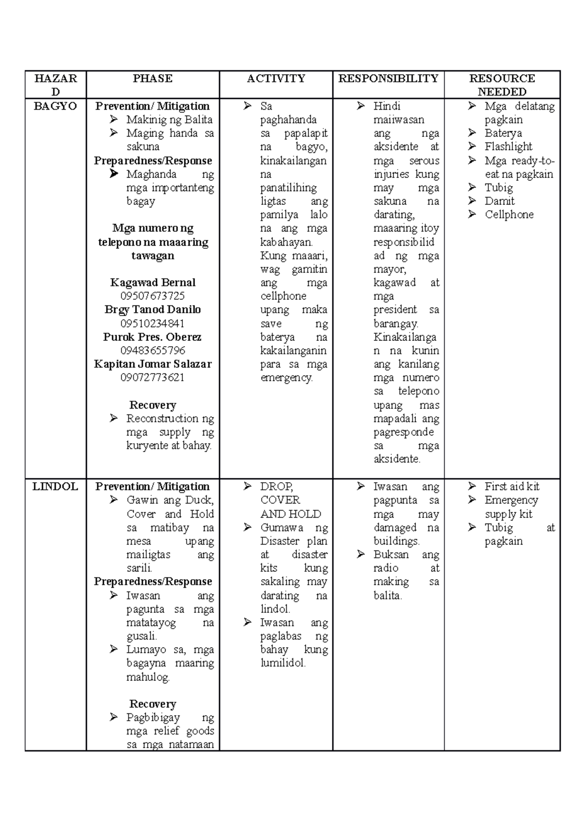 Hazard - HAZAR D PHASE ACTIVITY RESPONSIBILITY RESOURCE NEEDED BAGYO ...