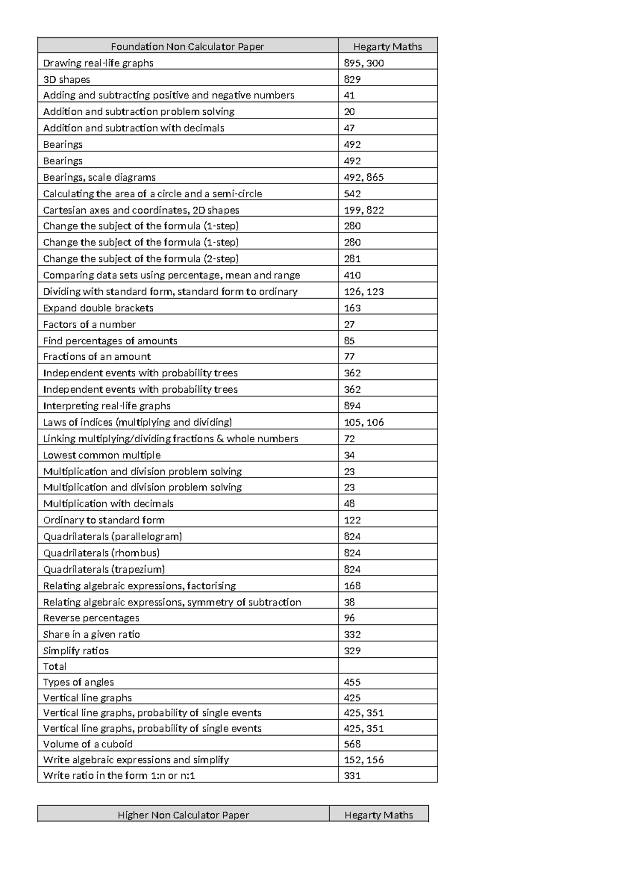 Both Papers Combined Topic List - Foundation Non Calculator Paper ...