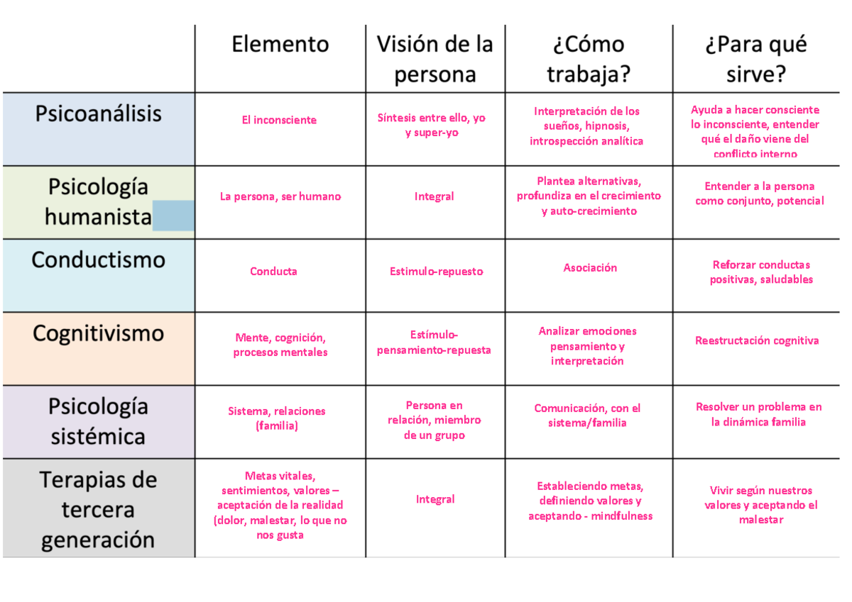Tabla sobre los tipos de psicologías - Integral Entender a la persona ...