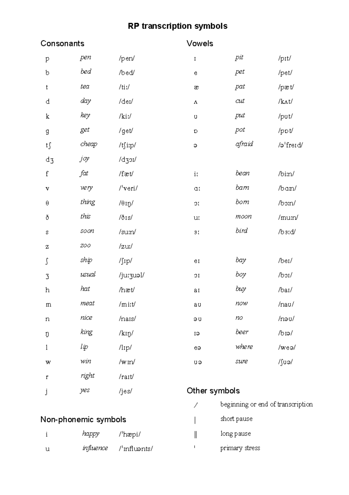 Transcription symbols RP all of them together - RP transcription ...