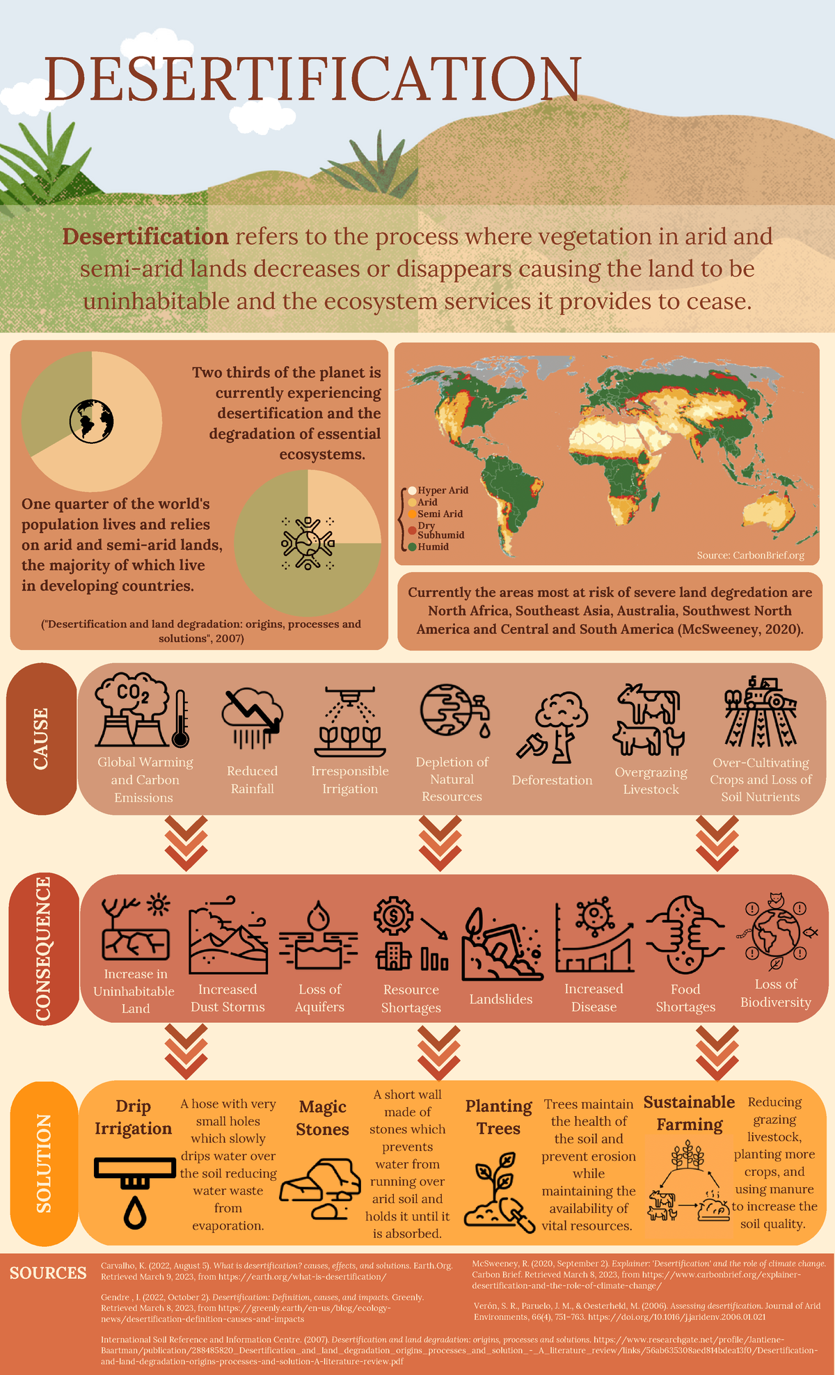 Infographic Assignment - CAUSE CONSEQUENCE SOLUTION Sustainable Farming ...