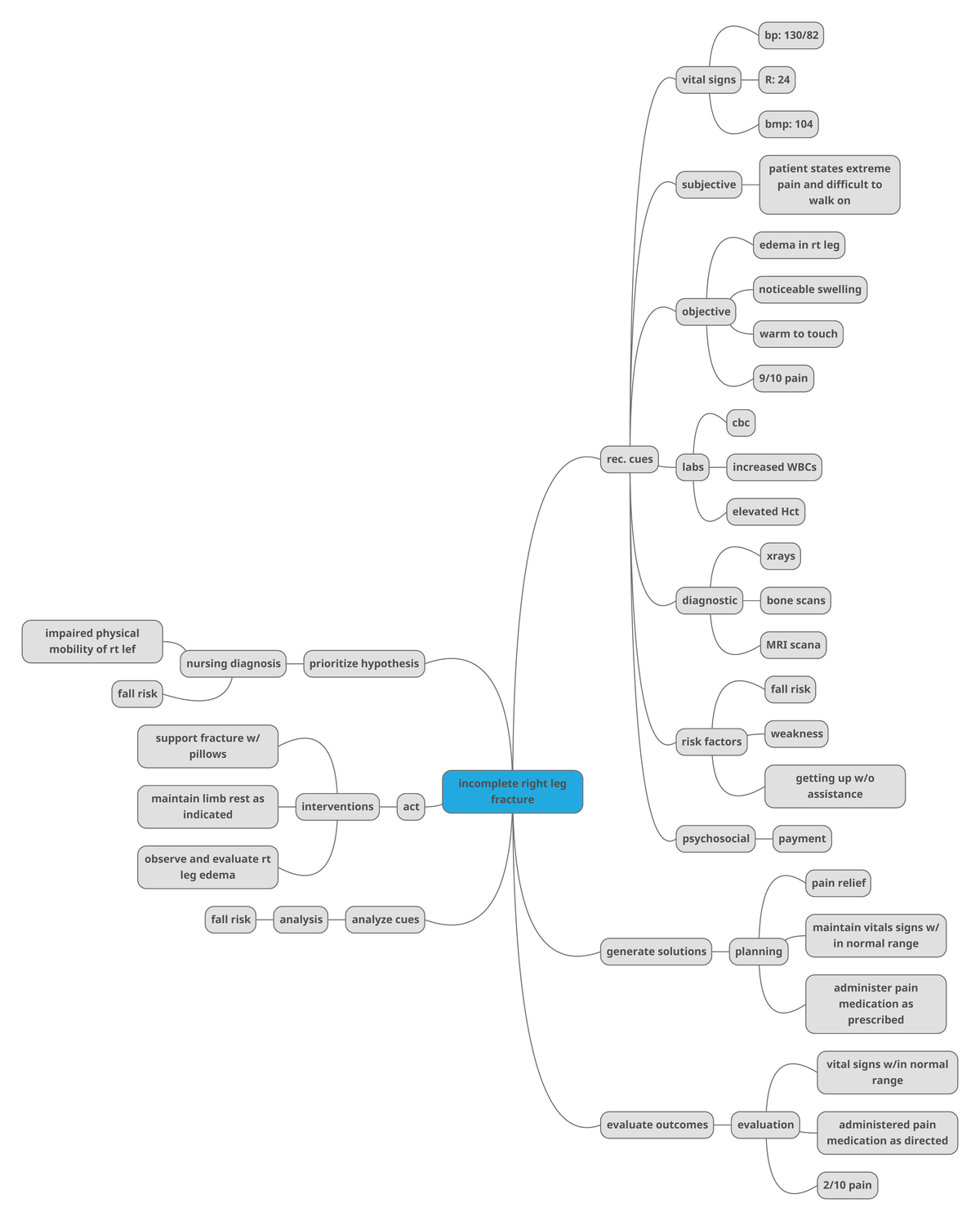 Concept Map - Fracture - incomplete right legfracture rec. cues ...