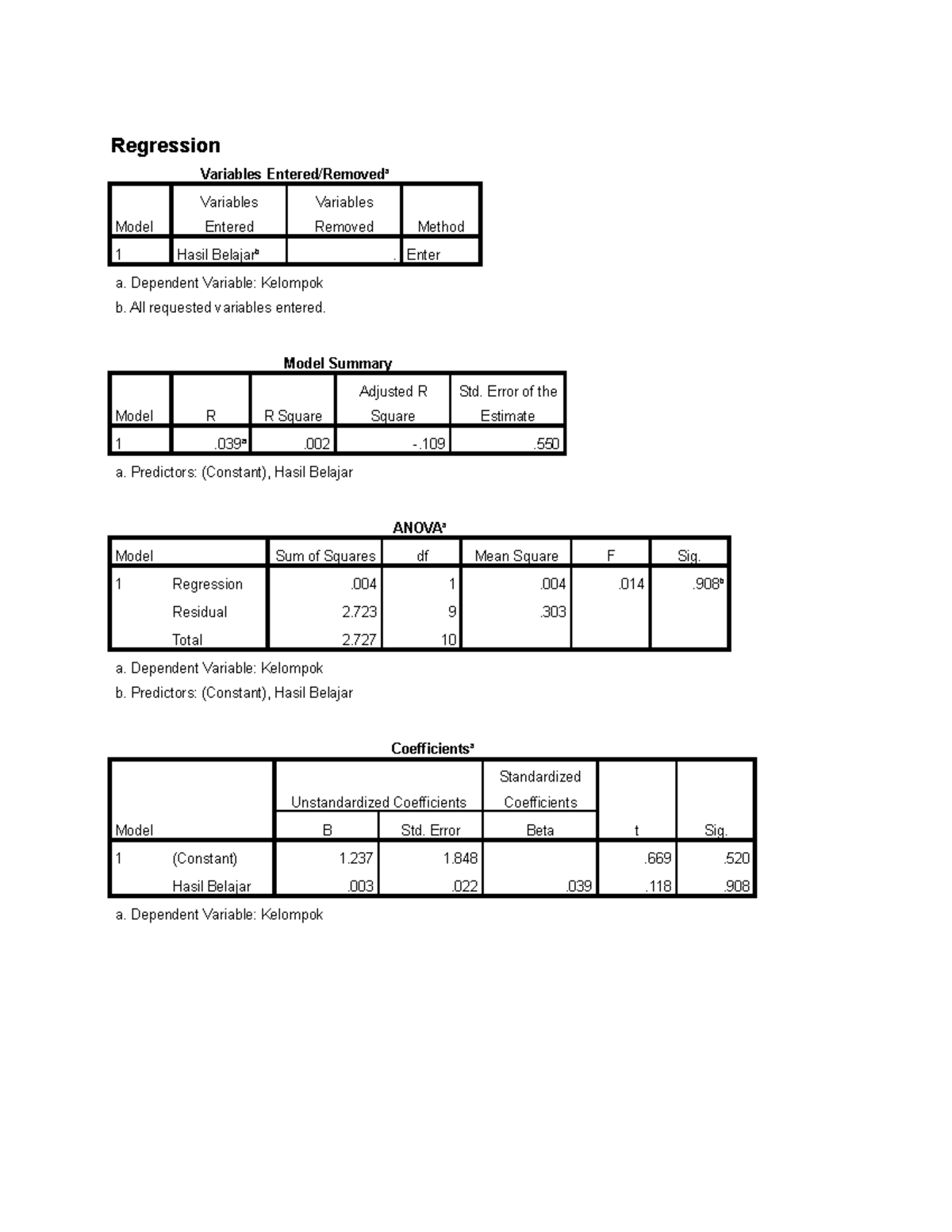 Regresi - Hcycucuffydydd - Regression Variables Entered/Removeda Model Variables Entered ...