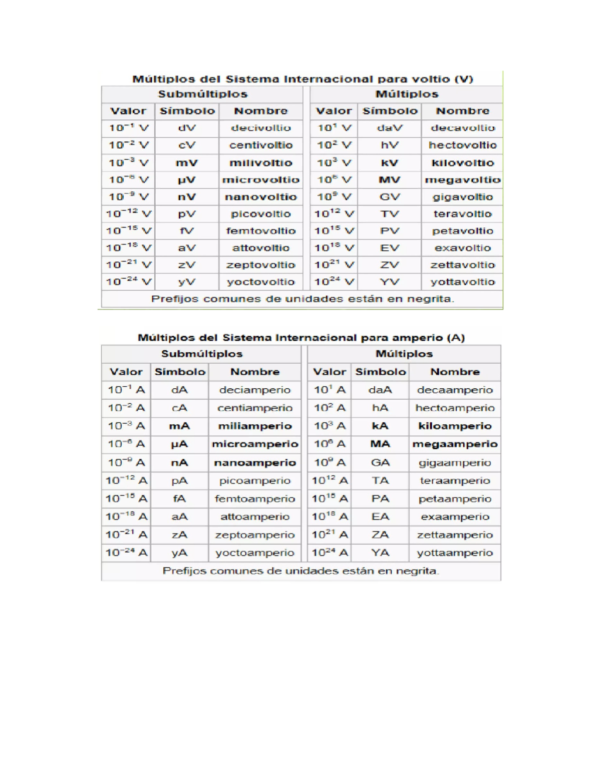 Tabla de mediciones - Múltiplos del Sistema Interacional para voltio (V ...