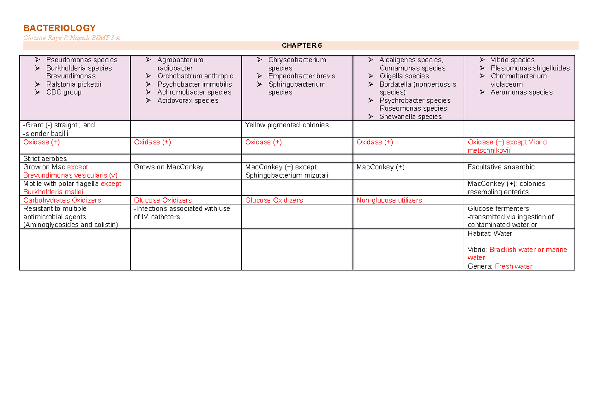Bacte-tabulatiojns - Bacteriology Notes - Christie Raye P. Napuli BSMT ...