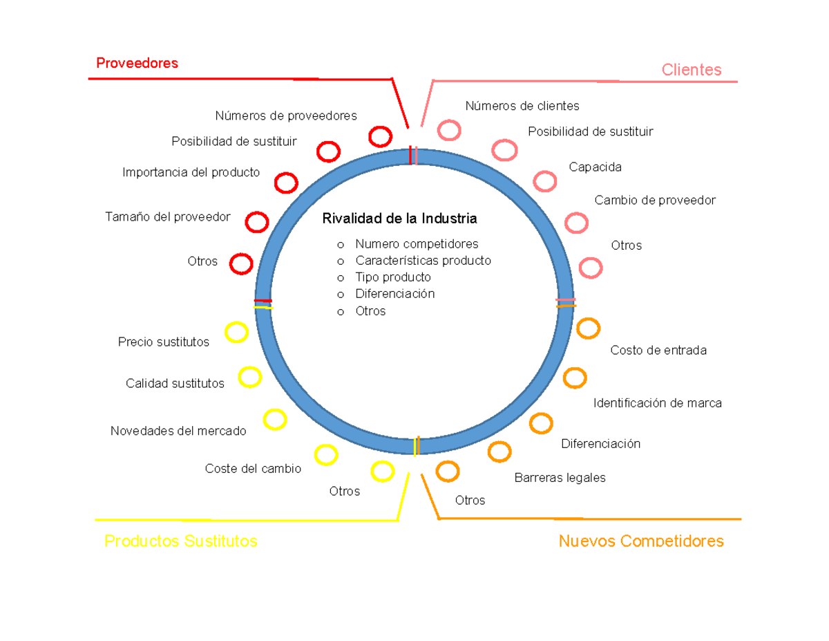 Matriz Porter - Rivalidad de la Industria o Numero competidores o ...