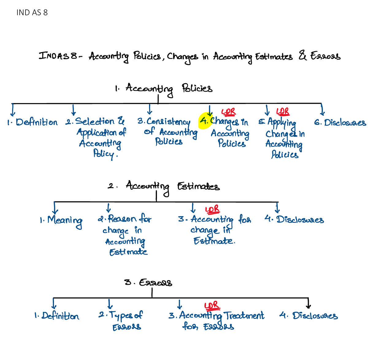 IND AS 8 - Chart - ind as - Advance Accounting - IND AS 8 Saturday, 17 ...