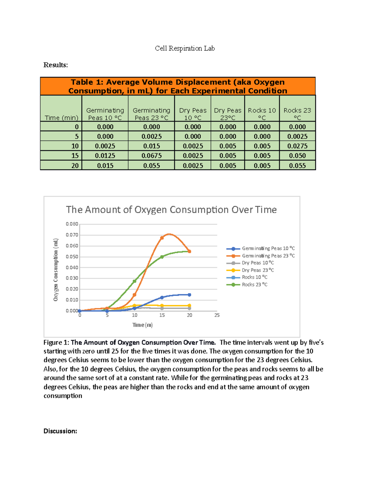 Cell Respiration Lab - bio lab - Cell Respiration Lab Results: Table 1 ...