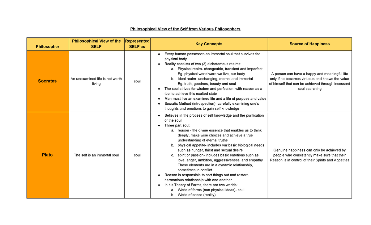 UTS Philosophical View of the SELF Chart - Philosophical View of the ...