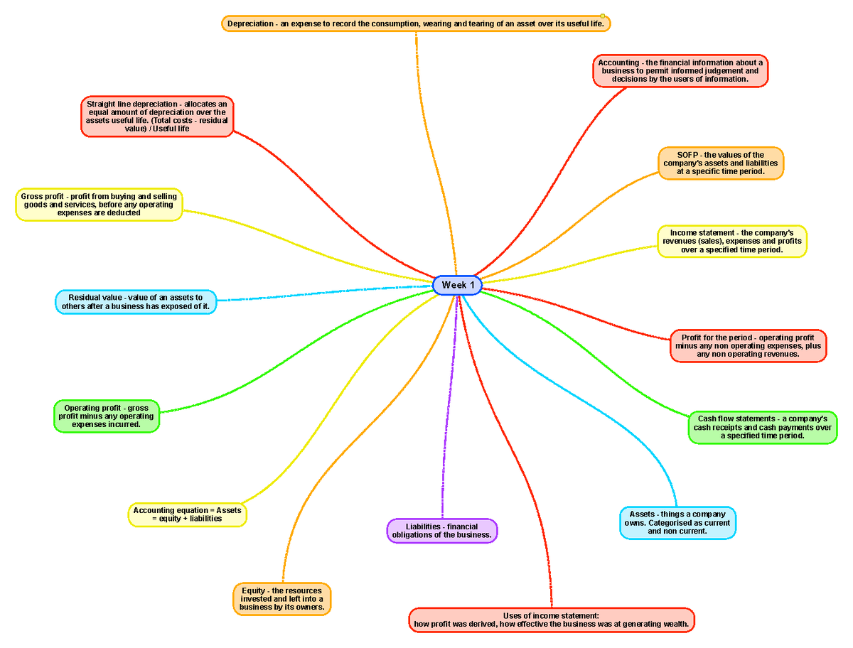 Week 1 revision mindmap - Depreciation an expense to record the ...