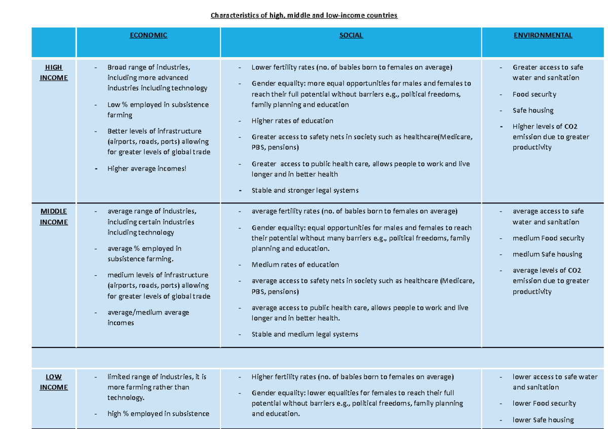 Characteristics of high middle and low income countries ...