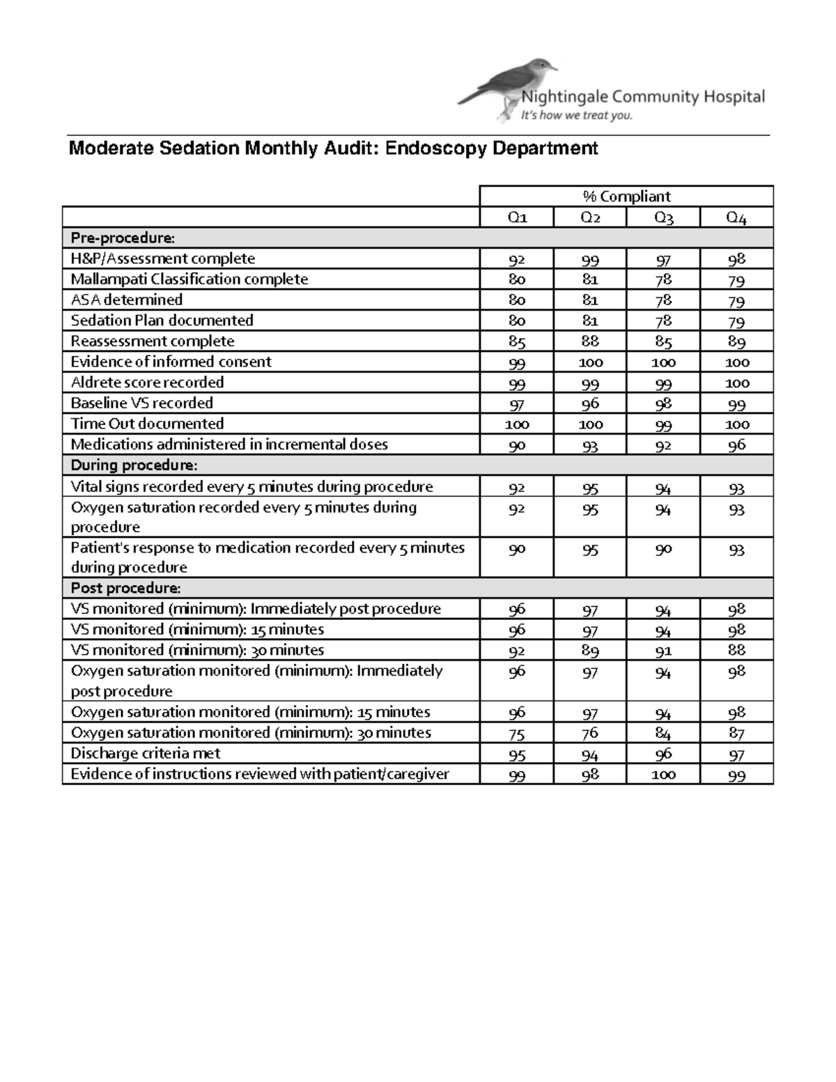 Moderate Sedation Audit - Moderate Sedation Monthly Audit: Endoscopy ... Moderate Sedation Audit - Moderate Sedation Monthly Audit: Endoscopy ...