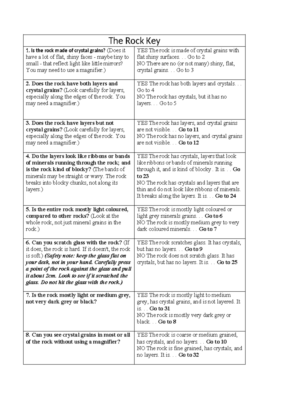 The Rock key - Describes the different types of rocks. - The Rock Key ...