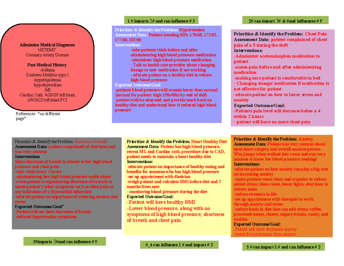 Concept Map Format SP 2021 - References: on different page Admission ...