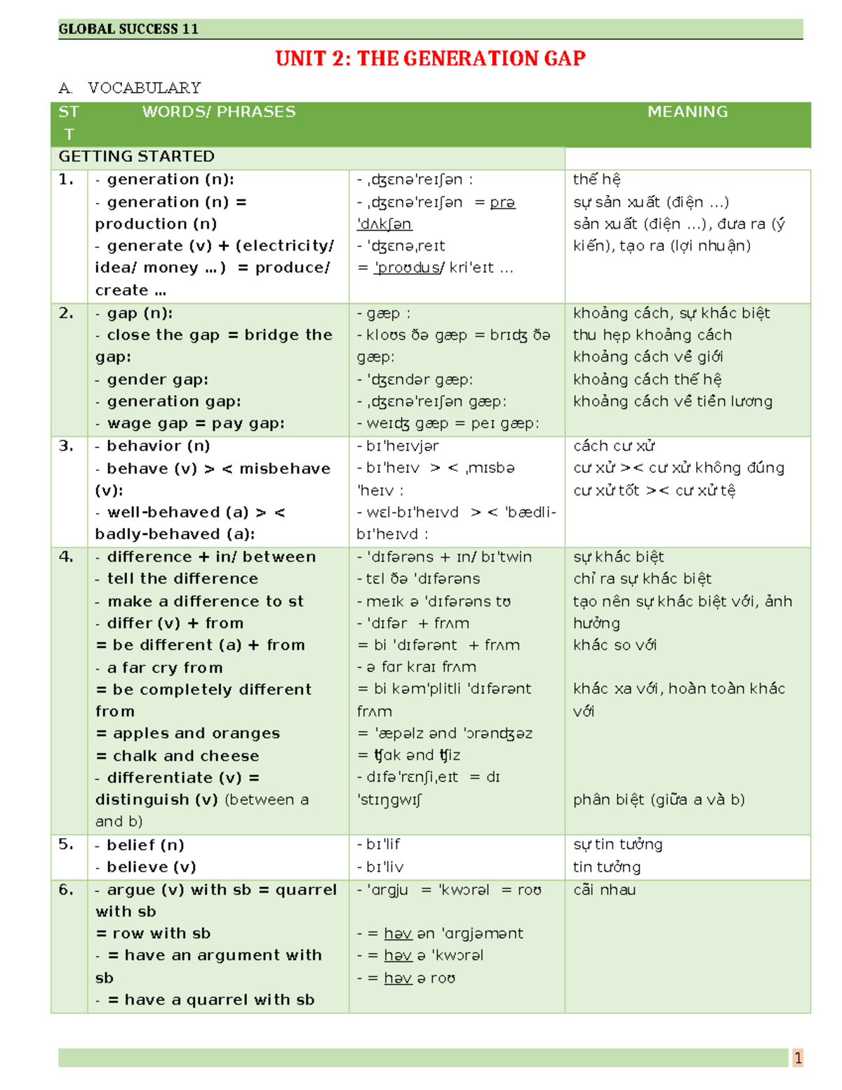 UNIT 2-GV - cho lớp 11 - UNIT 2 : THE GENERATION GAP A. VOCABULARY ST T WORDS/ PHRASES MEANING ...