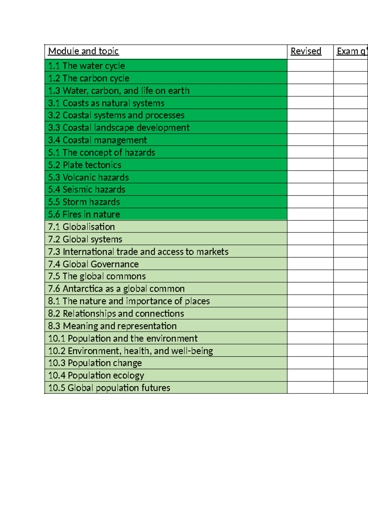 Geography Alevel revision list - Module and topic Revised Exam q’s 1 ...