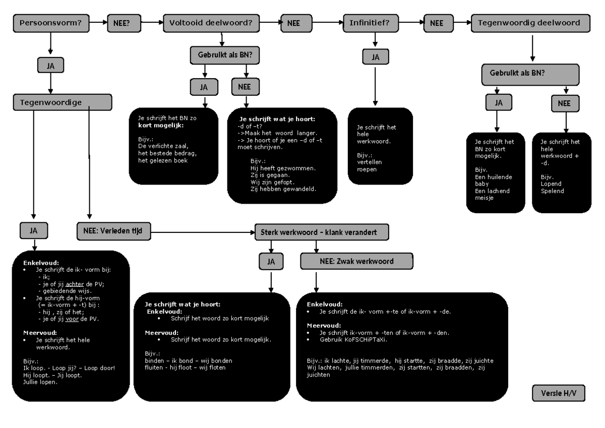 Schema-werkwoordspelling - Enkelvoud: Je schrijft de ik- vorm bij: - ik ...